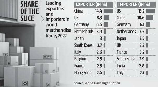 WTO Revises 2023 Global Trade Growth To 1.7% | Business Standard ...