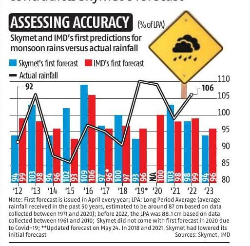 Normal Rains Likely This Year Despite El Niño Conditions: IMD
