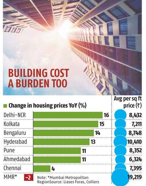 Housing prices surge up to 59% on high demand | Business Standard ...