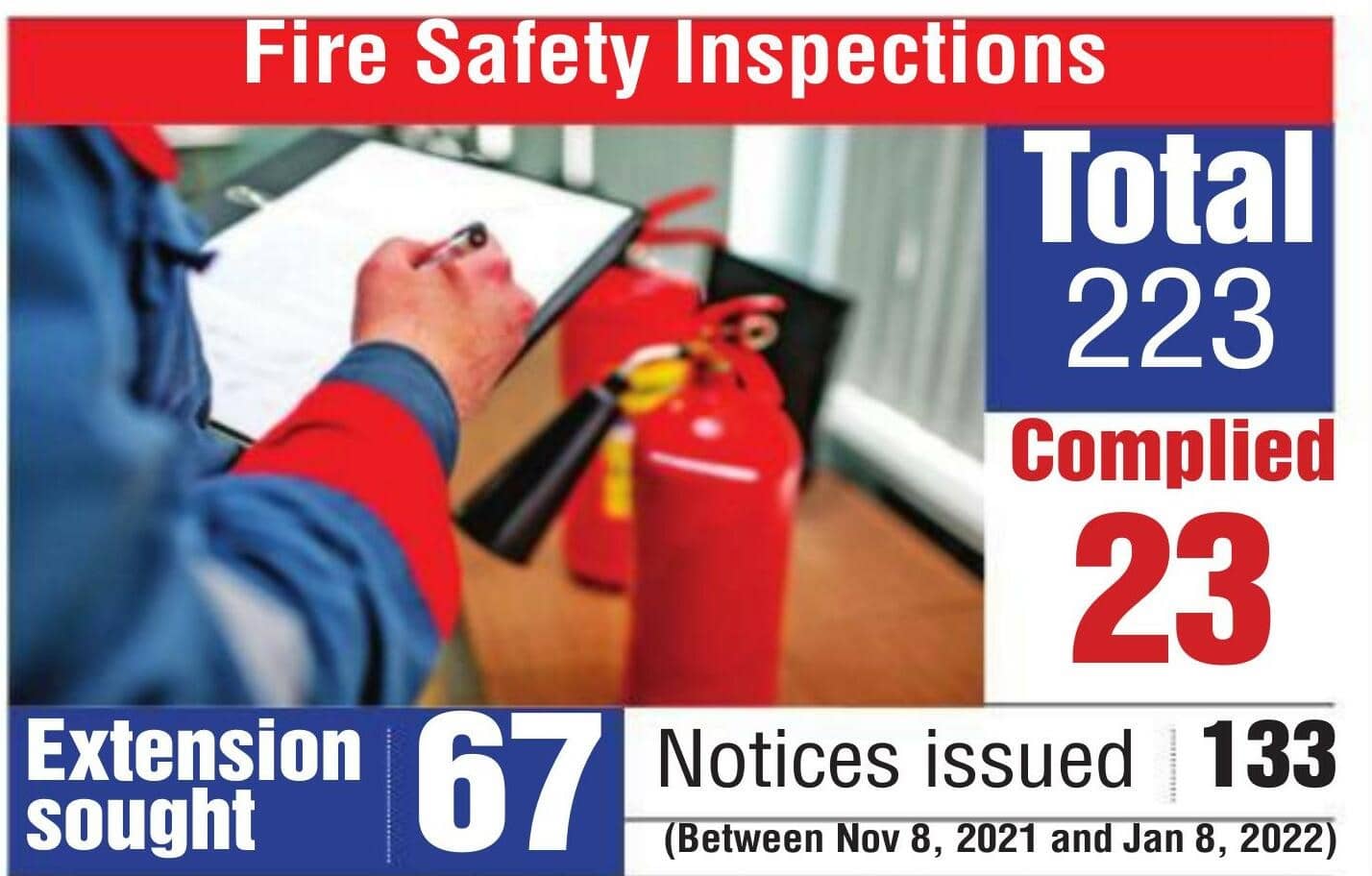 FIRE SAFETY NORMS: Mumbai Fire Brigade nails 133 hsg socs for non ...