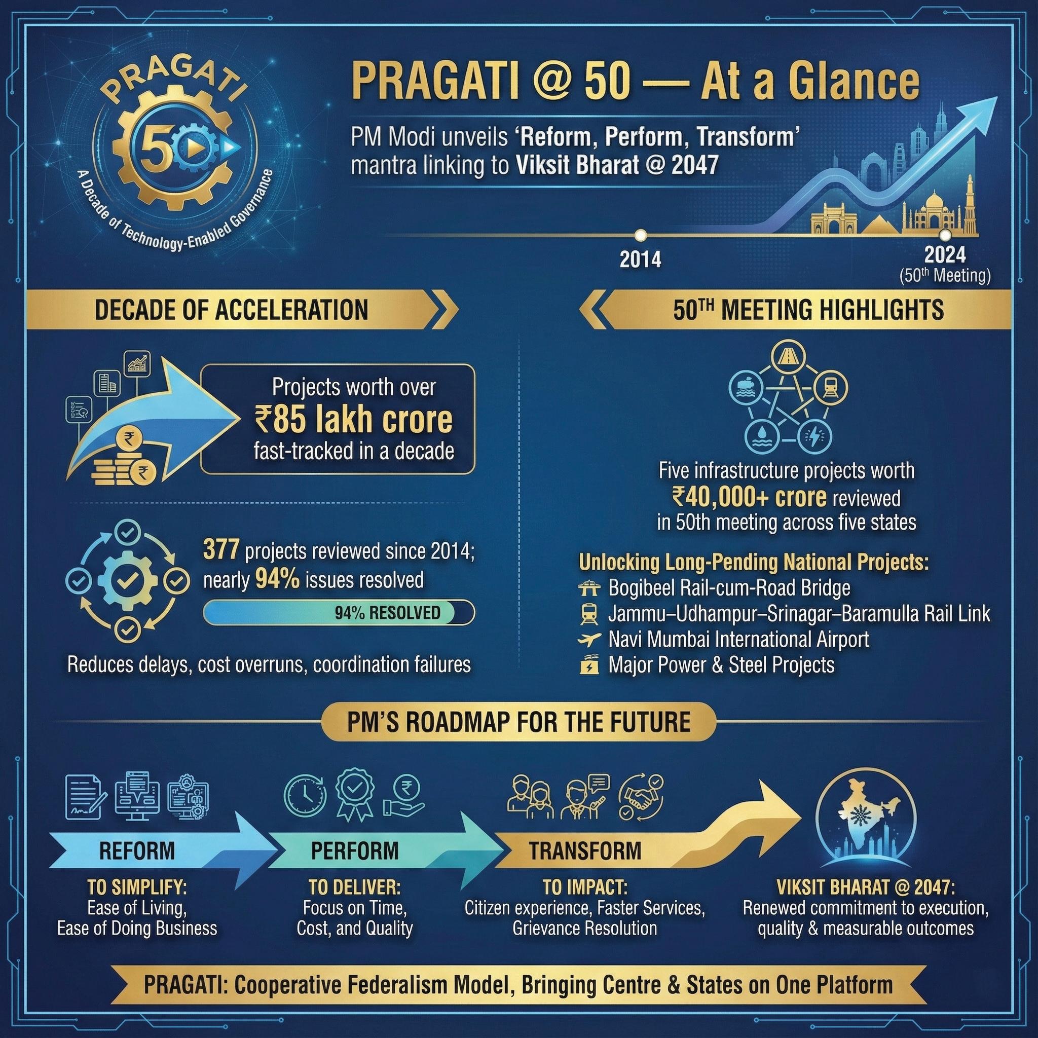 PRAGATI@50: PM MODI UNVEILS ‘REFORM, PERFORM, TRANSFORM' MANTRA | The ...