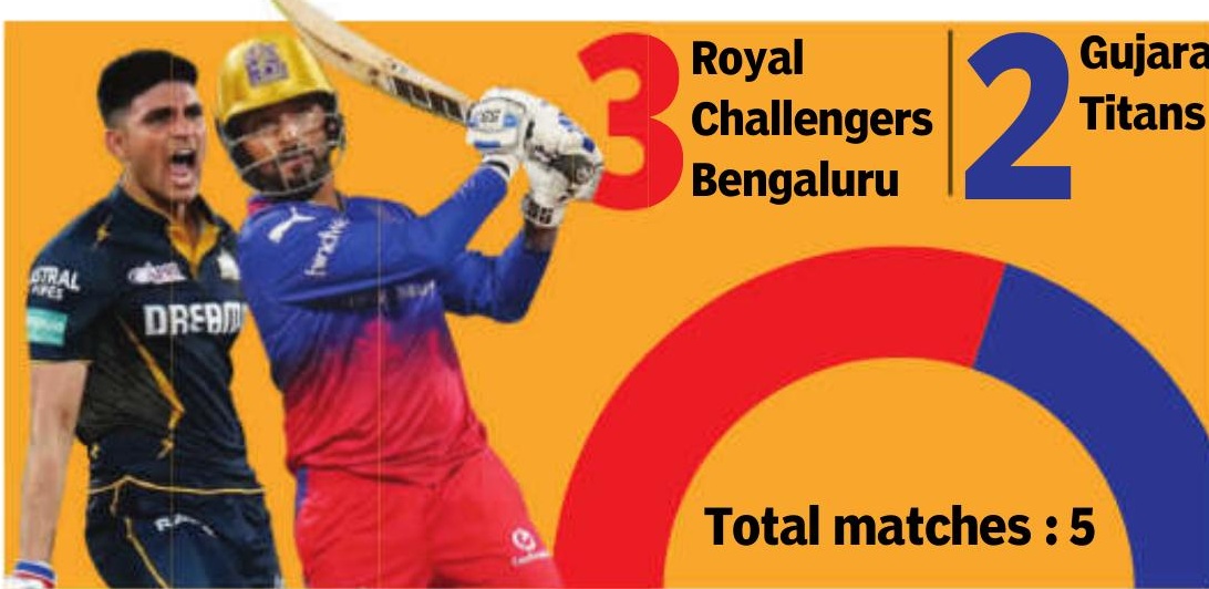 IPL: Table-toppers RCB look to build on early momentum vs Gujarat ...