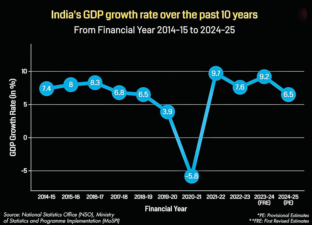 GDP Growth Hits 4-Year Low of 6.5% in 2024-25 | Ahmedabad Mirror ...